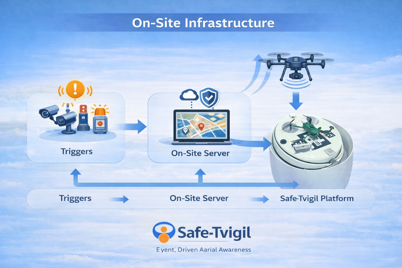 On-Site Infrastructure